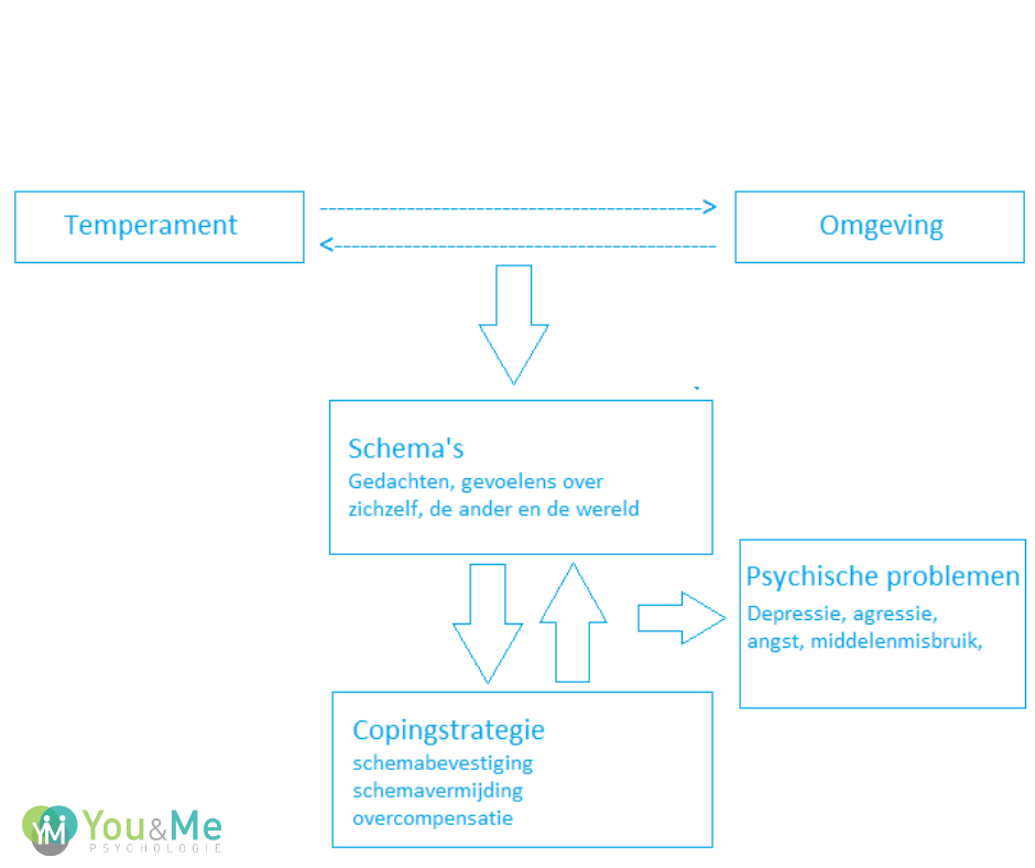 Wat is schematherapie? You&Me Psychologie